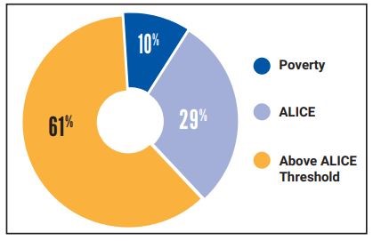 United Way co-sponsored by VCCS research shows growing numbers of ...