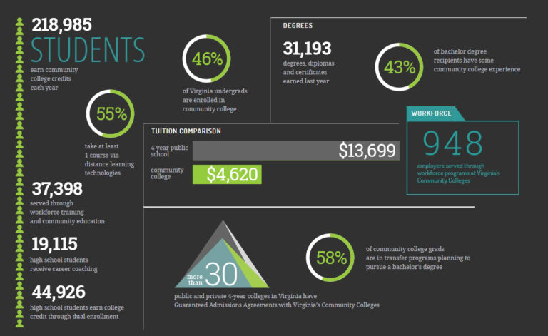 About Virginia's Community Colleges