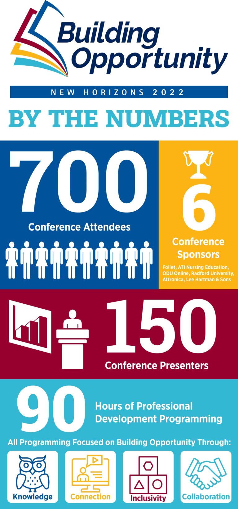 2022 New Horizons Conference – By the Numbers: - VCCS